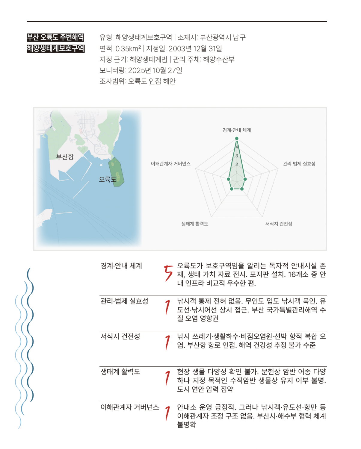[보도자료] 해수부 해양보호구역 관리 실태, 낙제 수준 | 녹색연합